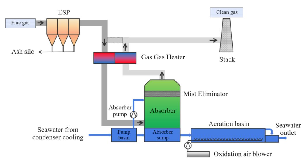Công nghệ khử SOx bằng nước biển và hệ thống FGD tại nhà máy nhiệt điện ...